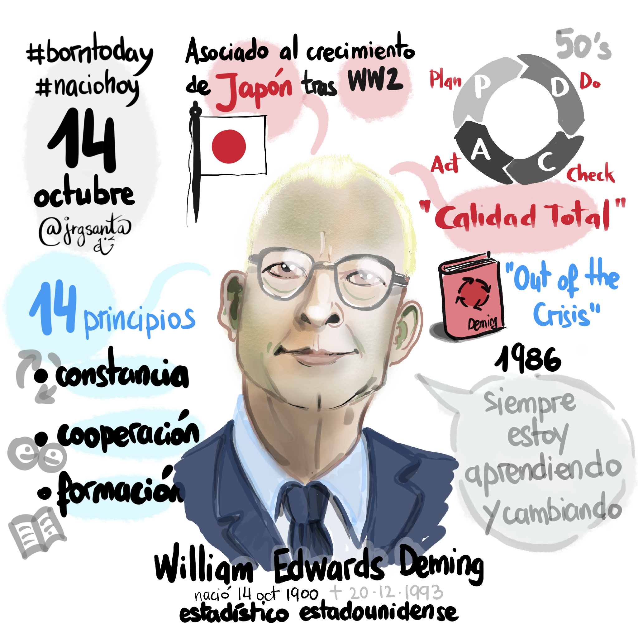 Aplicando el Ciclo de Deming | Don't Give up!