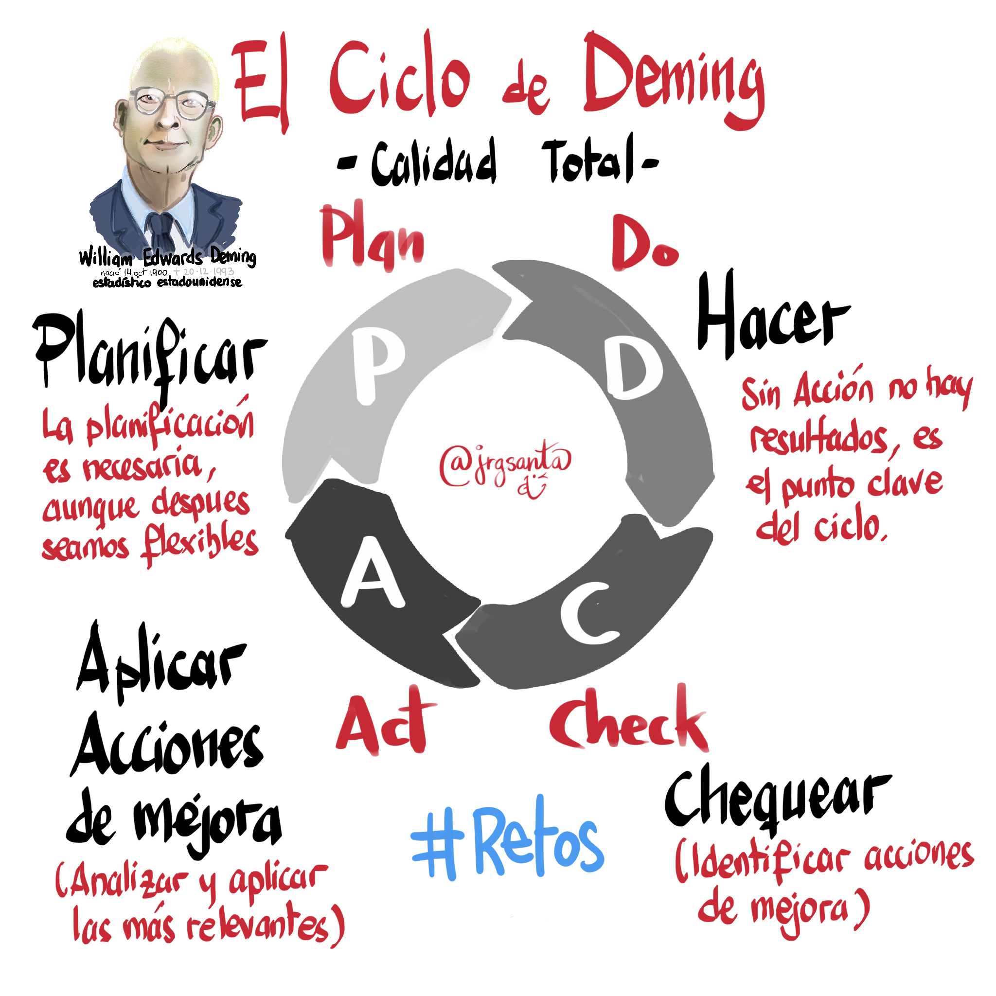 Aplicando el Ciclo de Deming | Don't Give up!