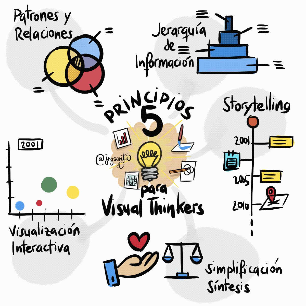 5 Principios para Visual Thinkers | Don't Give up!